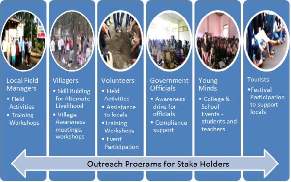 Outreach – Sahyadri Nisarga Mitra
